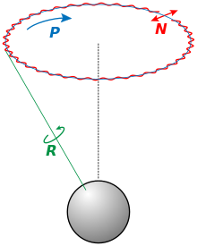 Description de la rotation de la terre